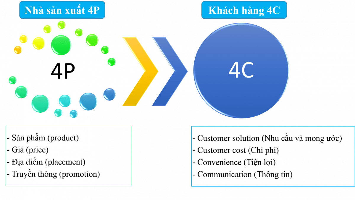 Khái niệm 4P và 4C trong Marketing - Kiến thức để làm Marketing hiệu ...