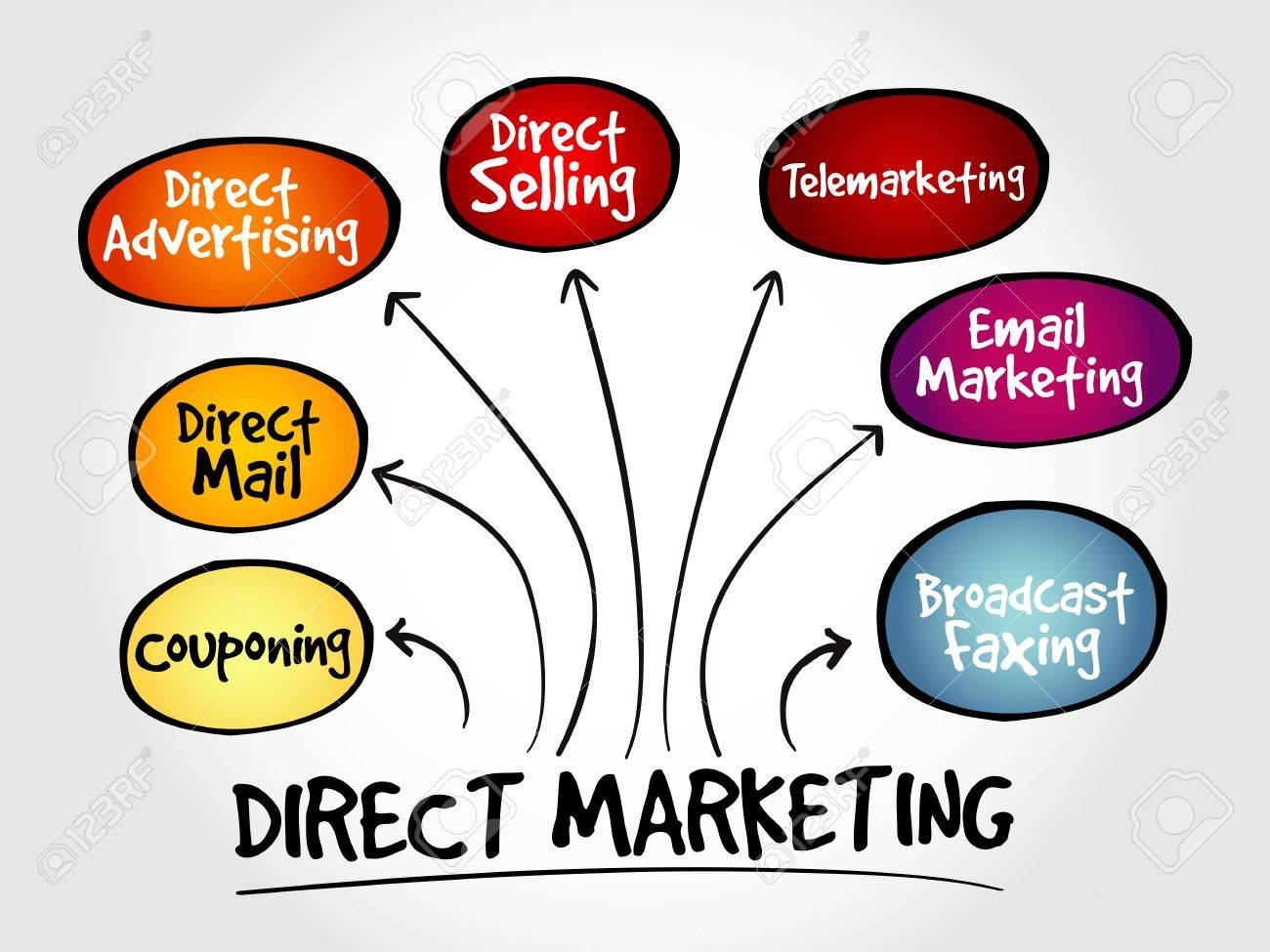 Định Nghĩa Về Direct Marketing Trong Advertising | ATP Software
