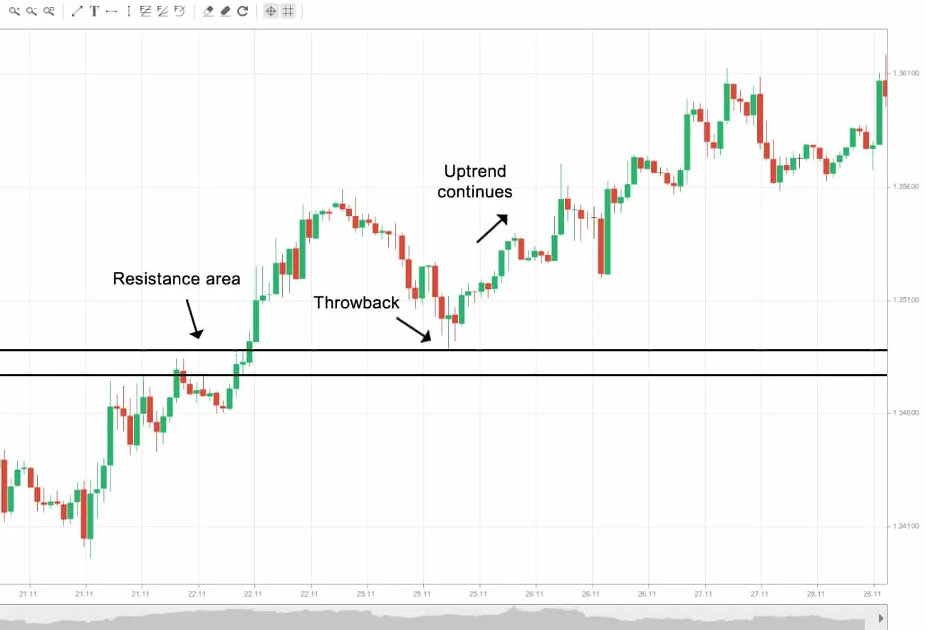 Throwback là gì? Điểm khác biệt của Pullback và Throwback