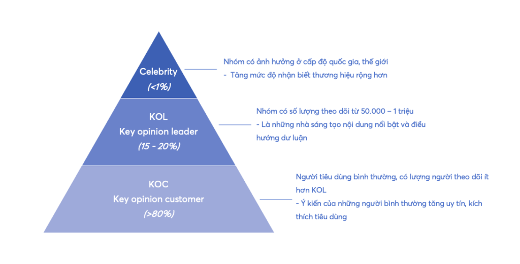 KOC là gì? KOCs sẽ thay thế cho KOLs trong tương lai vì lý do này cập ...