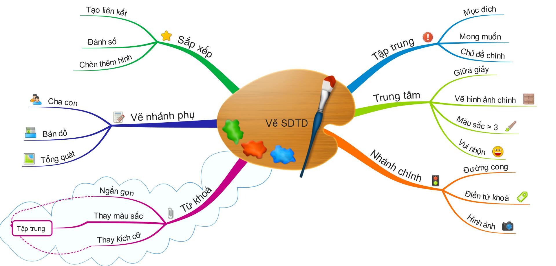 100+ Mẫu sơ đồ tư duy hình cây Phù hợp cho học sinh