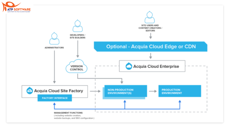 Acquia Drupal Cloud -Nền tảng Acqui- 2024 - ATP Software Acquia Drupal Cloud -Nền tảng Acqui- 2024 - ATP Software